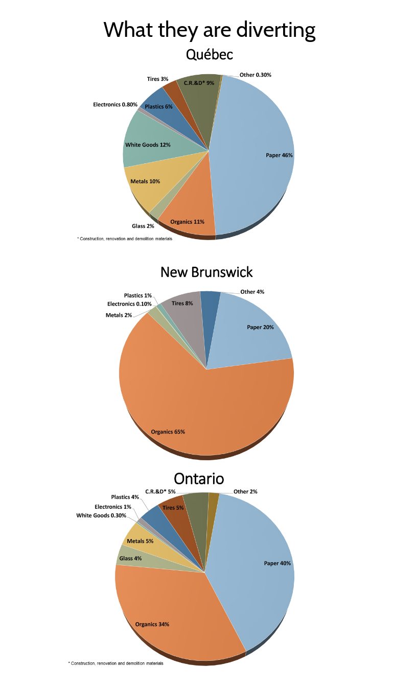 Canada’s ‘middle performers’ in waste management: QC, NB, and ON.