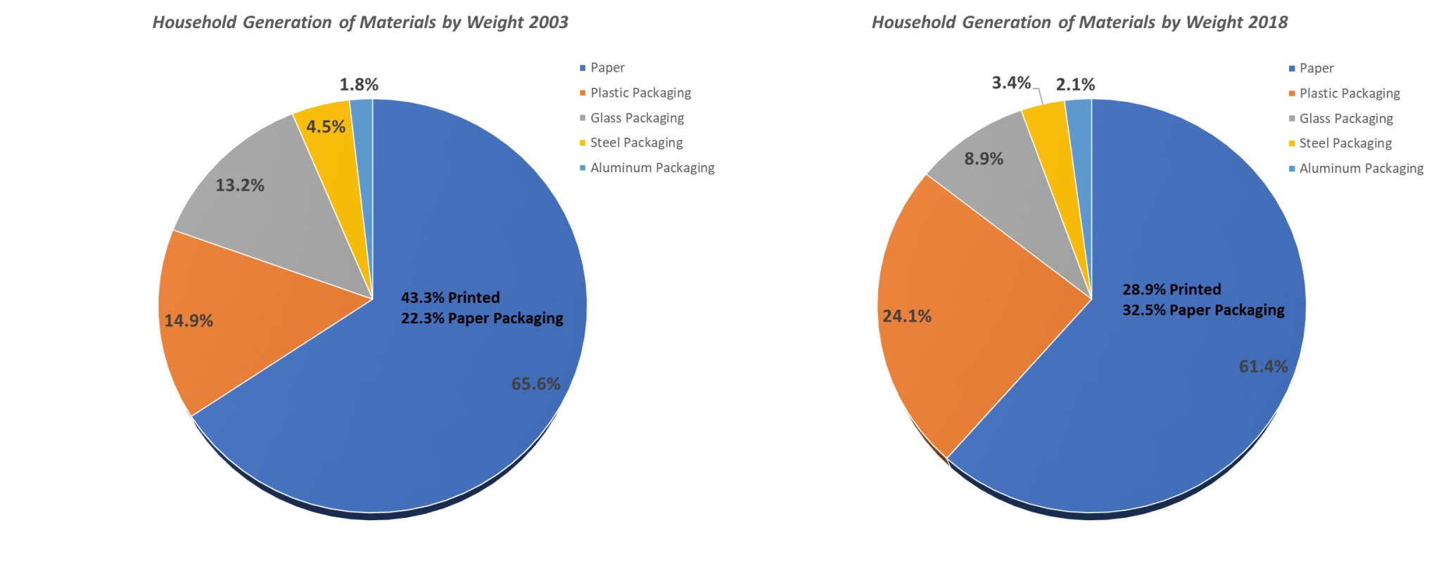 Household Waste Generation Archives - The Paper and Paperboard ...